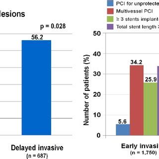 Flowchart PCI Percutaneous Coronary Intervention POBA Plain Old Download Scientific Diagram