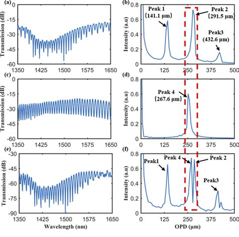 Figure 4 From Ultrasensitive Refractive Index Sensor Based On Enhanced Vernier Effect Through