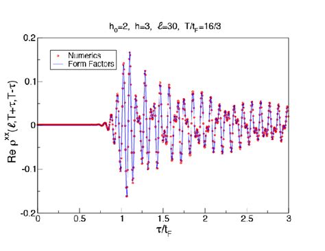 2 Real Part Of The Non Equal Time Two Point Function After A Quench In