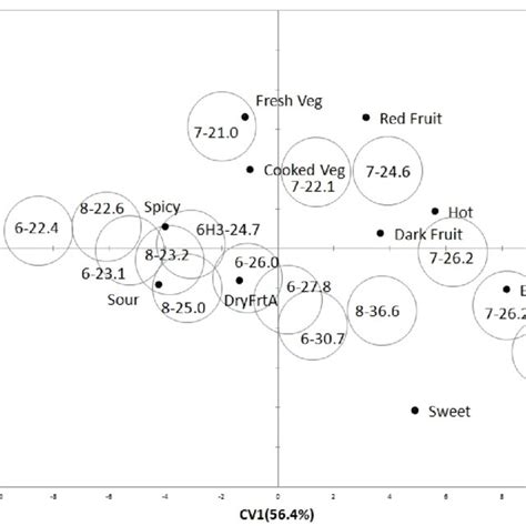 Canonical Variate Analysis Cva For The Wines Made Without Additions