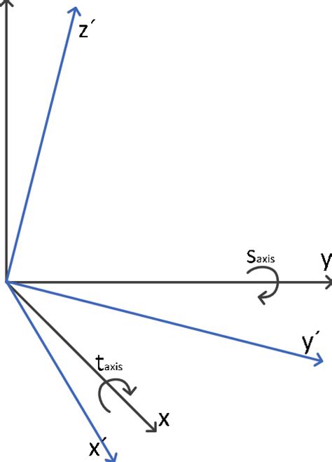 Skew Of The Rotation Axis Of The Radar Download Scientific Diagram