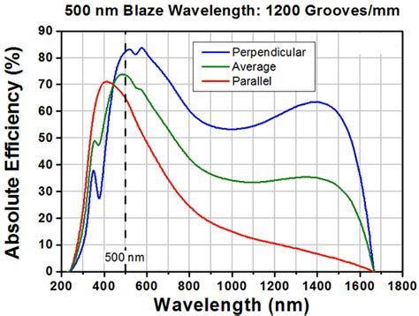 T Gr13 1205 Ruled Reflective Diffraction Grating 1200mm 500 Nm Bl