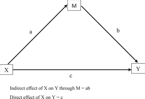 Mediation Pathways Indirect Effect Of X On Y Through M Ab Direct Download Scientific