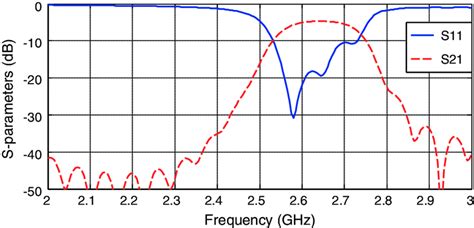 simulated s parameter download scientific diagram