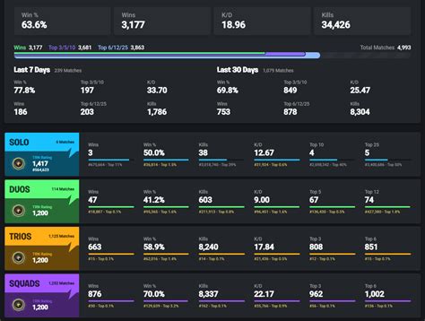 A Bug That Doubled Stats Made Someone Become First In The Leaderboard
