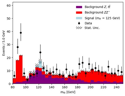 Atlas Open Data Hrightarrow Zzstar With Servicex Coffea Cabinetry And Pyhf — Analysis