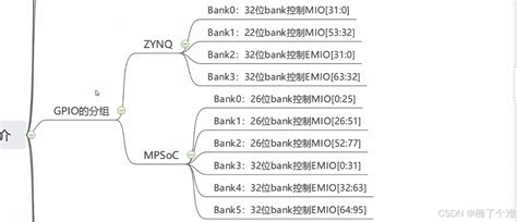 Gpio与mio控制led——zynq学习笔记2zynq Gpio Csdn博客