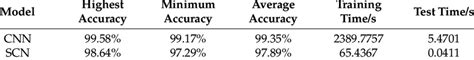 recognition accuracy and average running time of five classifying