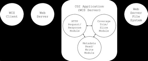 General Structure And Interactions Of The Python Cgi Based Wcs Server