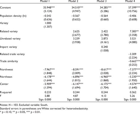 Ols Regression Results Dependent Variable Labor Productivity Growth Download Scientific