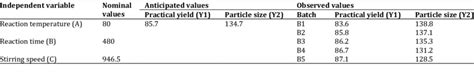 optimized values acquired by the constraints applied on y1 and y2