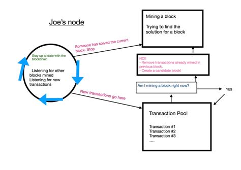 Byob — Build Your Own Blockchain One Of The Ultimate Buzz Words Of The