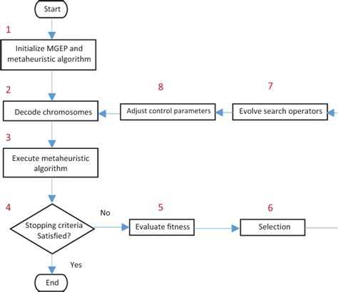 figure 3 from a gene expression programming framework for evolutionary
