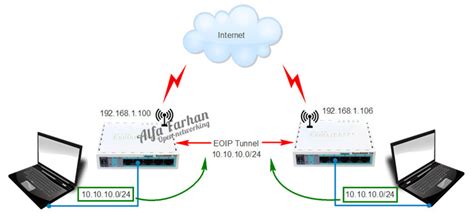 Lab 43 MikroTik EoIP Open Networking