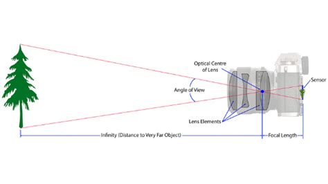 British Academy Of Photography Blog Understanding Focal Length