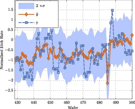Test Wafer Etch Rate Estimates With Confidence Intervals From Download Scientific Diagram