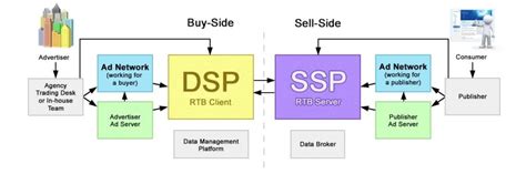 Difference Between SSP And DSP Times Habibi