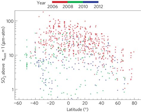 Latitudinal Profiles Of So2 Column Density Data Points Are Coloured