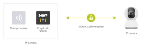 Protecting IP Cameras From Serious Security Risk To Trusted Asset With One IC NXP Semiconductors