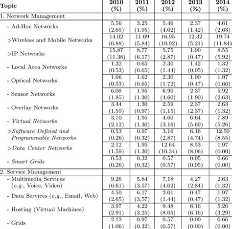 submitted accepted papers at noms im and cnsm download table