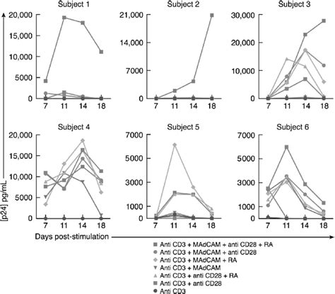 Madcam Stimulation Of Pbmcs From Hiv Infected Subjects Promotes Viral