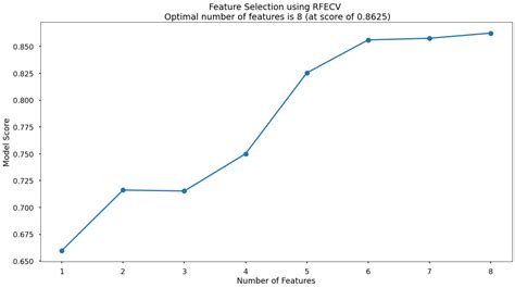 Predicting Customer Loyalty Using ML