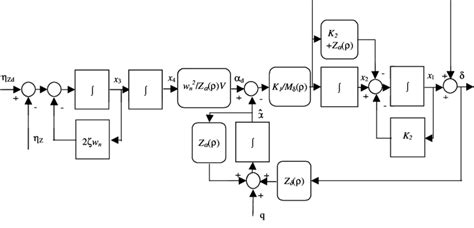 Non Linear Controller Realisation A Download Scientific Diagram