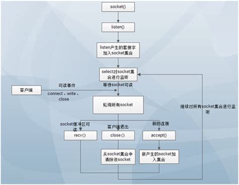 思考一种多线程 多协程的网络模型 puck Dot 博客园
