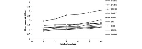 Inhibitory Effect Of Mentha Lonolia Essential Oils And Its