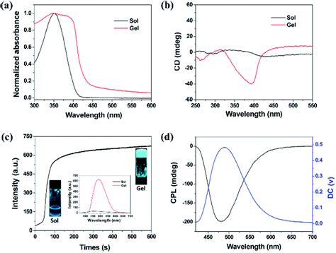 Multi Color Tunable Circularly Polarized Luminescence In One Single AIE