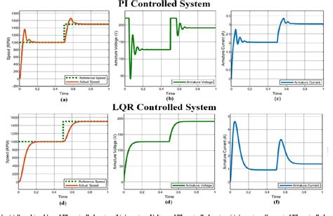 Figure 1 From A Comparative Analysis On Application Of Pi And Lqr Based