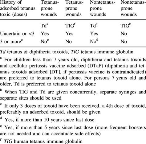 Recommended Guidelines For Tetanus Prophylaxis [120] Download Table
