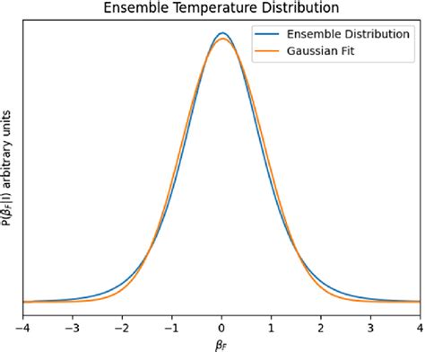Ensemble Temperature Distribution With Gaussian Distribution Fitting