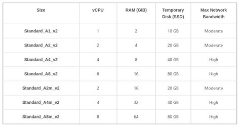 Microsoft Fine Tunes Its Azure A Series Virtual Machine Instances Siliconangle