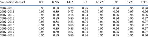 Average Validation Scores Matthews Correlation Coefficient For Download Scientific Diagram