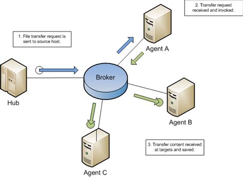 Peerlink Help Getting Started How File Collaboration Works