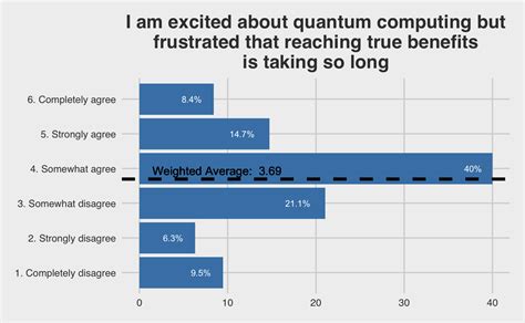 Insights From The Quantum Computing Report Reader Survey 2023 Quantum