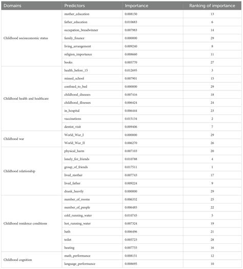 Frontiers Do Early Life Circumstances Predict Late Life Suicidal Ideation Evidence From Share
