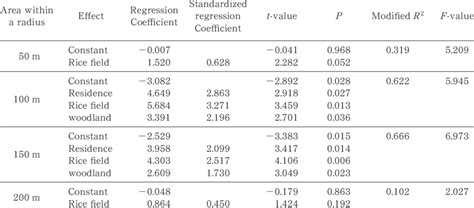 Multiple Regression Analysis Between Pattern Of Land Use And The Number
