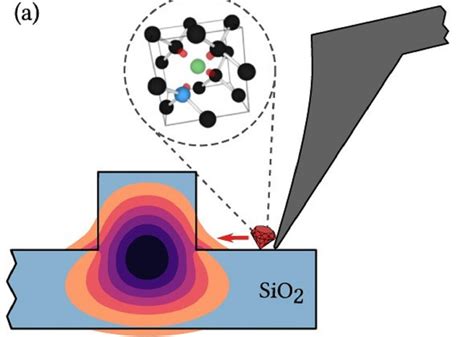 On Chip Integration Of Single Solid State Quantum Emitters With A Sio2
