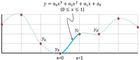 Interpolation