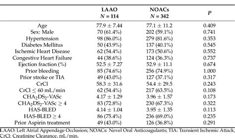 Table 1 From Left Atrial Appendage Occlusion Versus Novel Oral