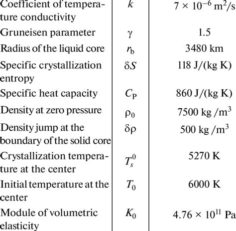 Parameters Of The Model Parameter Symbol Value Gravitation Constant G