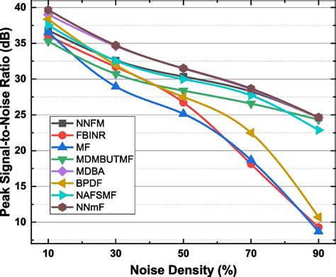 Comparison Of Psnr With Noise Density For Data Set 1 Download Scientific Diagram