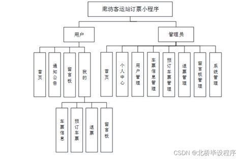 Javaphpnetpython廊坊客运站订票小程序【2024年毕设】客运小程序源码 Csdn博客