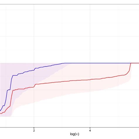 Spread Of Skewness Parameter Estimates Of Simulation Data N10000