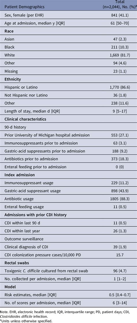 Demographics Clinical Characteristics Outcomes And Surveillance