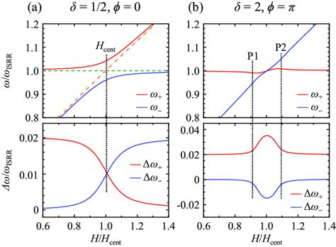 Calculated Resonance Frequencies Top And Linewidths Bottom Of