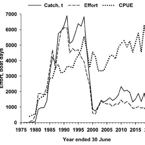 Annual Commercial Catches Effort And Nominal Catch Per Unit Effort Download Scientific