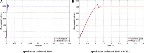Curve Between The Estimated And Actual Speeds A Speed Under Download Scientific Diagram